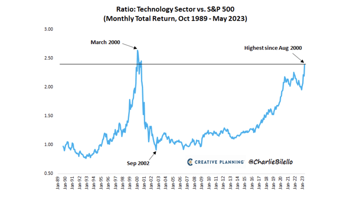 Same tech euphoria as at the turn of the millennium - Investingstrategy ...