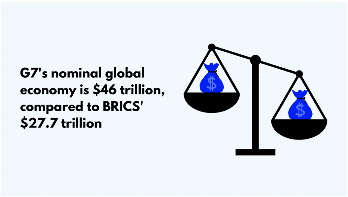 Brics vs G7: Head-to-Head Comparison and Statistics - Investingstrategy ...