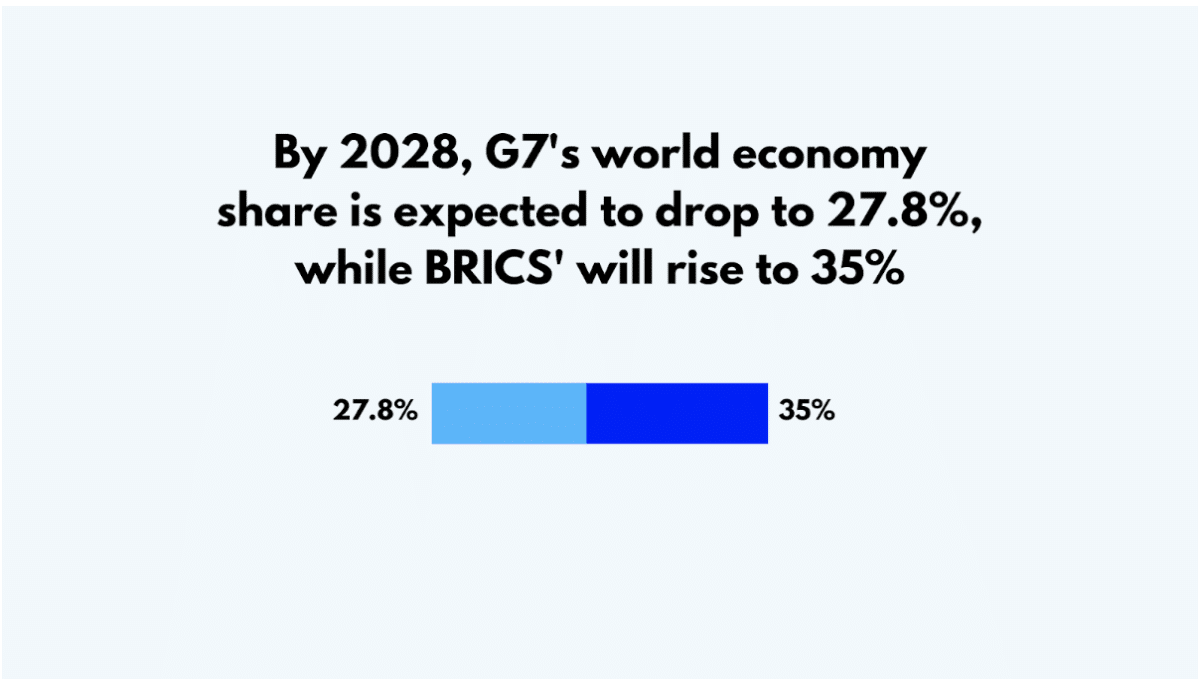 Brics vs G7: Head-to-Head Comparison and Statistics - Investingstrategy ...