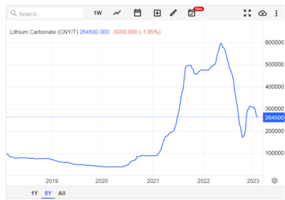 Top lithium shares: every single lithium company in my portfolio