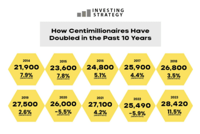 The $100 Million Club: How the Number of Centi-Millionaires Has Doubled ...