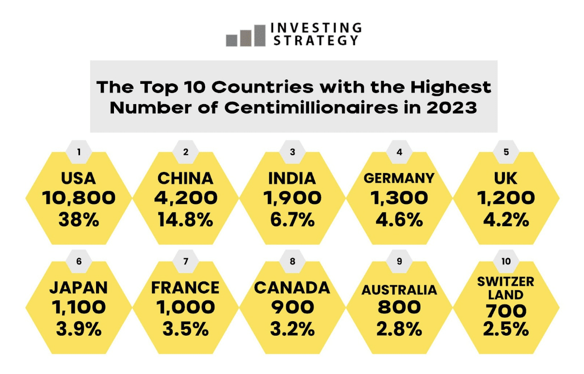 The $100 Million Club: How the Number of Centi-Millionaires Has Doubled ...