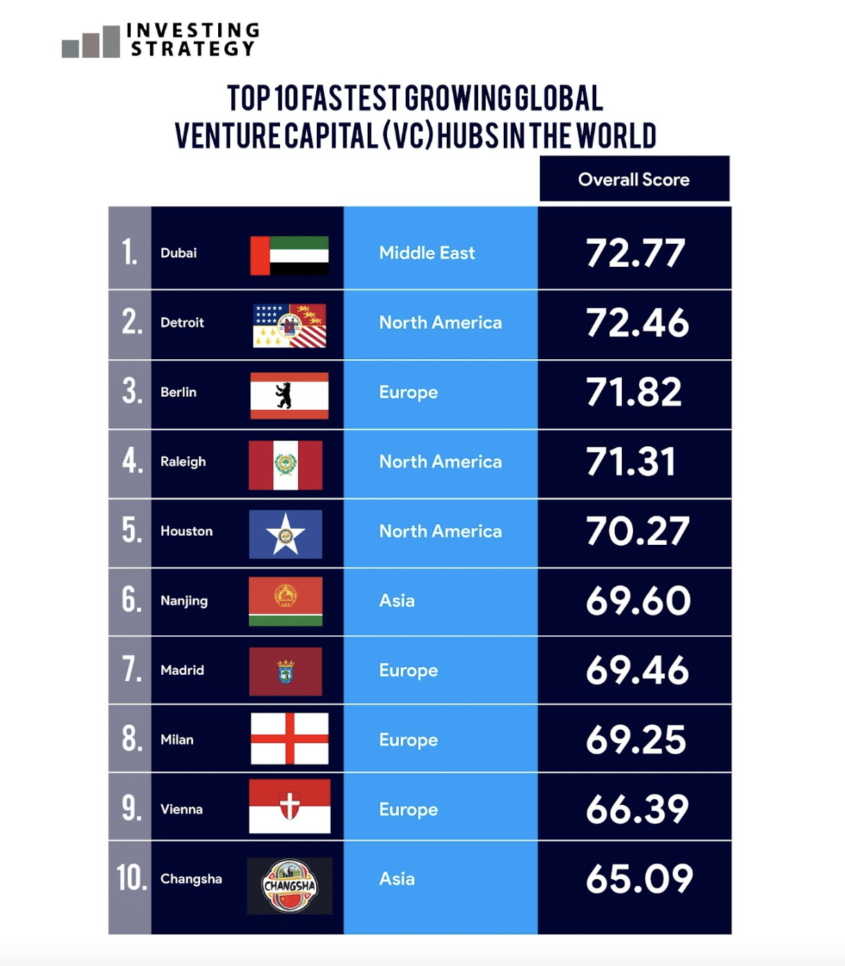 Ranking the Top 10 Venture Capital (VC) Hubs by Growth, Development, and Value ...