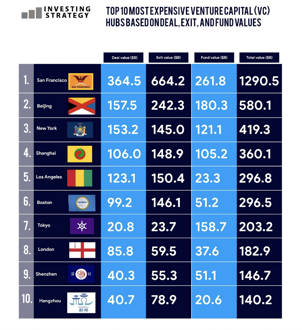 Ranking the Top 10 Venture Capital (VC) Hubs by Growth, Development, and Value ...