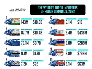 Who Owns the Most Diamonds 2023? Ranking Countries by Their Diamond ...